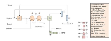 Lldpe From Ethylene And 1 Octene Similar To Dowlex Economic Analysis By Intratec Solutions