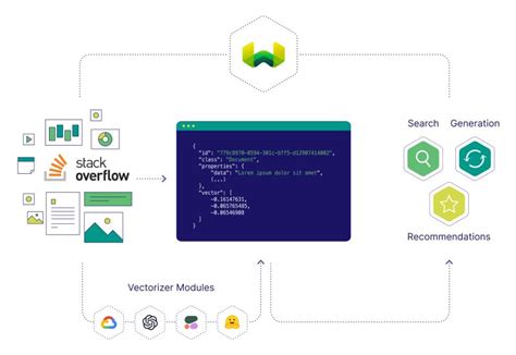 Philip Vollet On Linkedin We Collaborated With Our Friends Of Stack Overflow To Explain How Vector