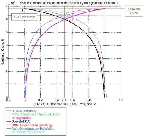 Degradation Rescaled Rul And Eka Parameters With Mchf For Mode 1