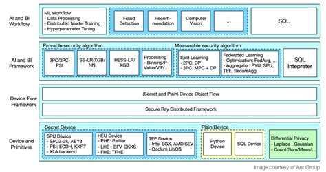 Ant Group Open Sources Privacy Preserving Computation Framework Infoq