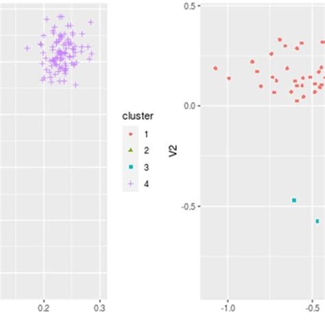clustering analysis for different local models using pca derived from
