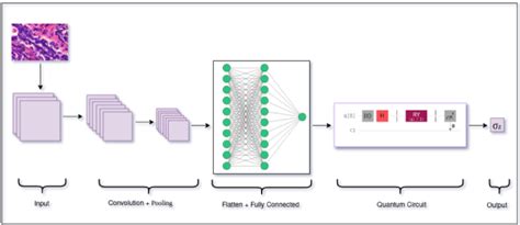 논문 리뷰 An Ensemble Framework Approach Of Hybrid Quantum Convolutional
