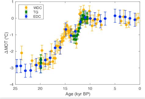 Figure 2 From A Whole Ocean Thermometer From Atmospheric Noble Gas Ratios Semantic Scholar