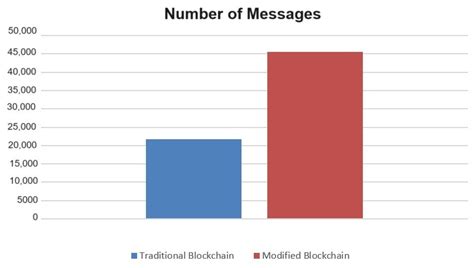 A Modified And Effective Blockchain Model For E Healthcare Systems