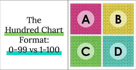 What Is A Hundred Chart