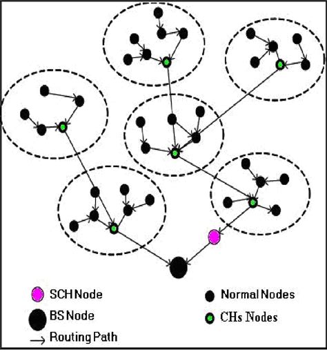 Hierarchical Cluster Formation Module Download Scientific Diagram