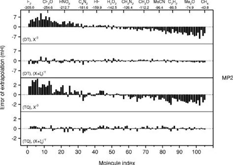 Accurate Extrapolation Of Electron Correlation Energies From Small Basis Sets The Journal Of