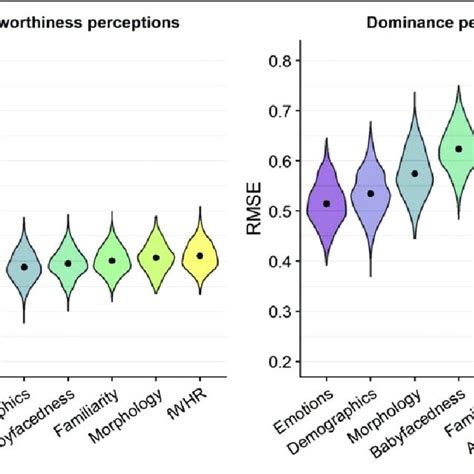 Predictive Performance Of The Seven Models In Predicting Perceptions Of Download Scientific