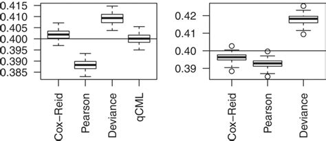 Boxplots Of Common Bcv Estimates From 100 Simulated Data Sets The Left