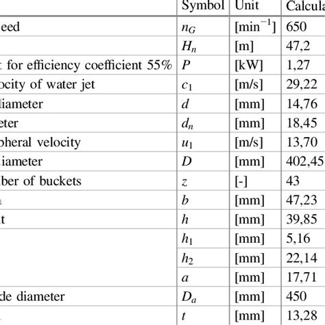 Results Of The Pelton Turbine Calculation For Different Rotational