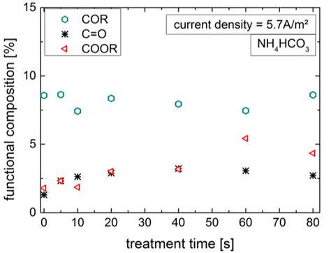 Oxygen Containing Functional Groups As Function Of Treatment Time Of Download Scientific