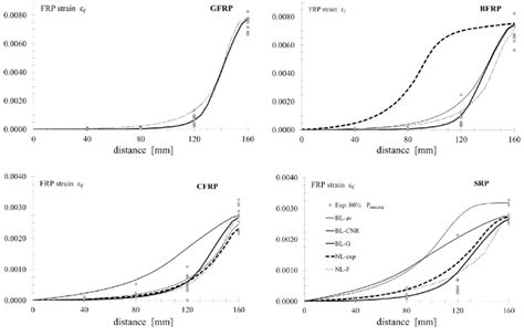 3d Fem Double Lapsingle Lap Comparison Between Experimental And
