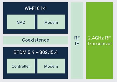 Ip Block Covers Wi Fi 6 Bluetooth 5 4 Dual Mode And Ieee 802 15 4 For Iot Chips Electronics