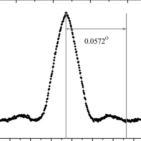The Relationship Of Normalized Diffraction Efficiency Versus Angular