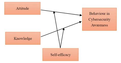 Research Framework For Moderating Effect Of Self Efficacy In Download Scientific Diagram