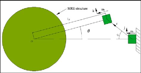 Figure 3 From Development Of A Nonlinear Adaptive Absorber Based On Magnetorheological Elastomer