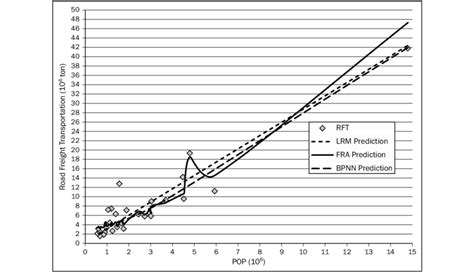 Predicted Values Of Lrm Fra And Bpnn Download Scientific Diagram