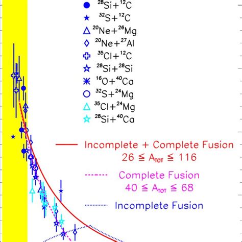 Color Online Normalized Complete Fusion Cross Sections For Lighter Download Scientific