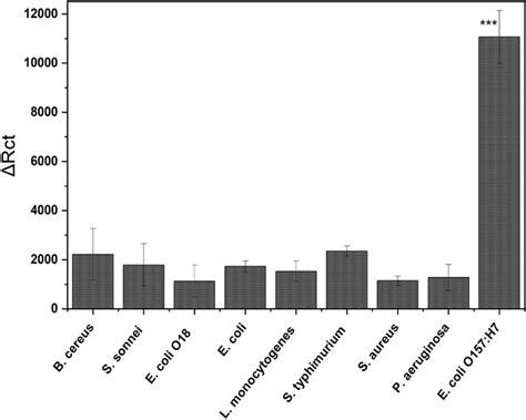 The Impedimetric Responses Of The Phage Based Biosensor Towards The