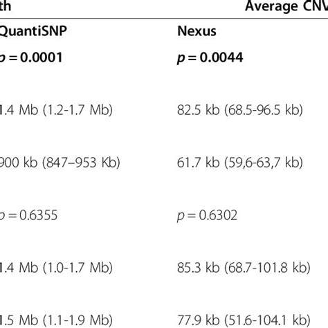 Displays Log R Ratio Lrr B Allele Frequency Baf Traces Of The Two
