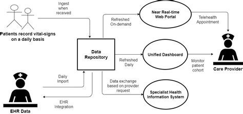What Is Interoperability Interoperability In Healthcare Explained Aws