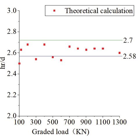 Rock Socketed Pile Embedded Depth R H Values Under Horizontal Loads Download Scientific Diagram