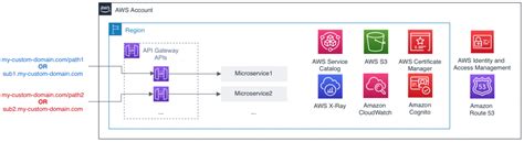 Architecting Multiple Microservices Behind A Single Domain With Amazon Api Gateway Aws Compute