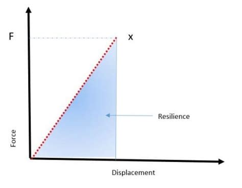 What Is Resilience And Modulus Of Resilience CivilDigital