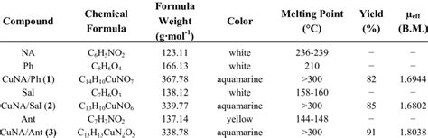 Physicochemical Parameters Of Nicotinic Acid Copper Complexes And Ligands Download Table