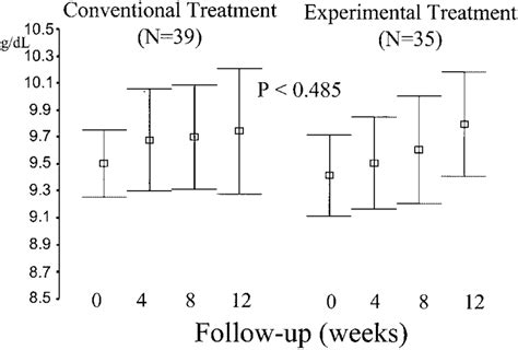 Haemoglobin Levels Gdl During Follow Up Of 74 Patients 162±59 To