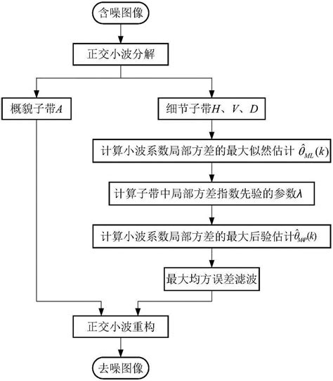 adaptive orthogonal wavelet image denoising method based on accurate