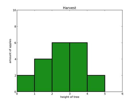 Adventures In Python How To Make Your Own Custom Bar Graph