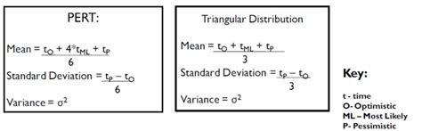 Pert Calculation In Schedule Managment Mazhar Abbas Pmp® Red Sea