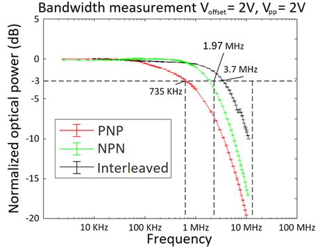 Electro Optic Bandwidth Of Pnp And Npn Phase Shifters The Interleaved