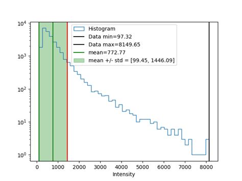 Histograming Map Data Sunpy Dev Documentation