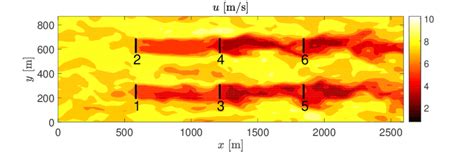 Initial Longitudinal Flow Velocity Component At Hub Height The Flow Is