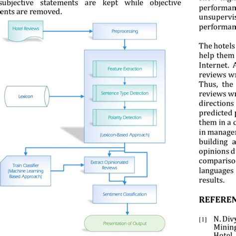 Pdf Sentiment Analysis Of Online Customer Reviews For Hotel Industry An Appraisal Of Hybrid