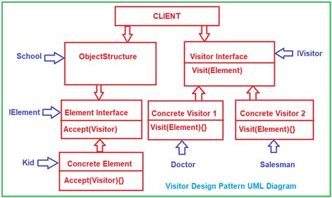 visitor design pattern in c with examples dot net tutorials