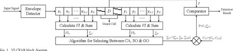Figure 1 From Design Of Modified Vi Cfar And Implementation On Zynq