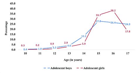 Early Premarital Sexual Debut Among Adolescent Boys And Girls According Download Scientific