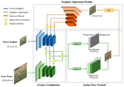 Sensors Free Full Text Robust Template Adjustment Siamese Network For Object Visual Tracking