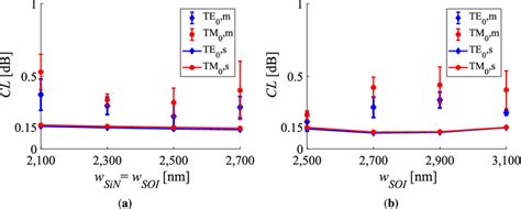 Characterisation Data For The Fundamental Te And Tm Modes Along With