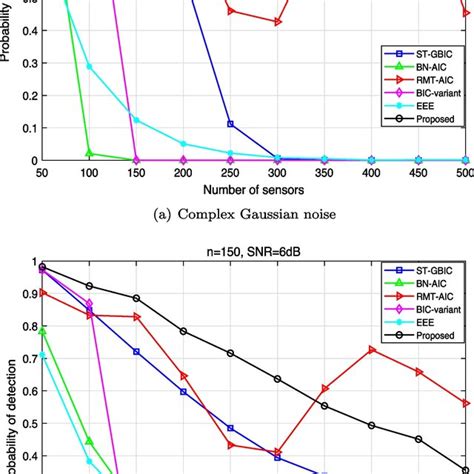 Probability Of Detection Versus Sample Size Under The Complex Gaussian