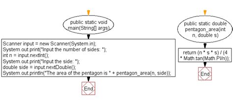Java Create The Area Of A Pentagon