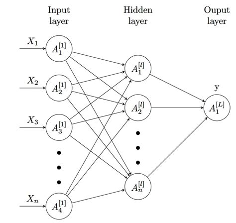 Rede Neural Profunda Do Zero Em Rust 🦀 Parte 1 Fundamentos Da Rede Neural Web3dev