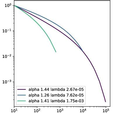 Complementary Cumulative Distribution Functions In Logarithmic Scales Download Scientific