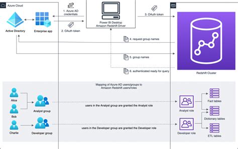 Amazon Redshift AWS Big Data Blog