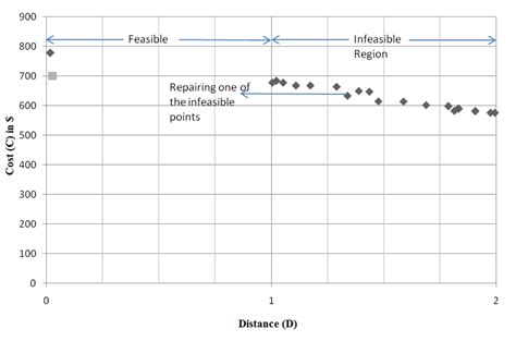 8 A Pareto Optimal Solutions Of The Multi Objective Optimization Download Scientific Diagram