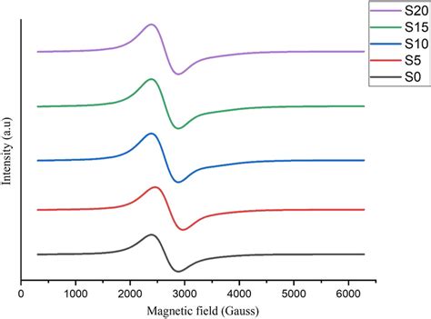 EPR Data Of The Prepared Glasses Before Irradiation Download Scientific Diagram