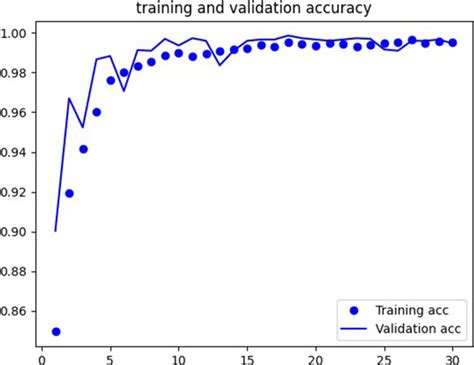 Cnn Accuracy For Training And Validation Download Scientific Diagram